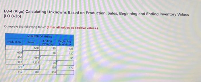 Solved E8-4 (Algo) Calculating Unknowns Based on Production, | Chegg.com