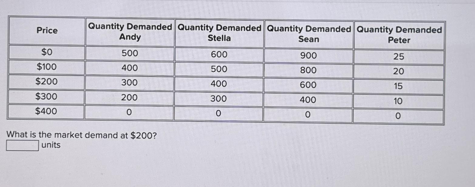 Solved \table[[Price,\table[[Quantity | Chegg.com