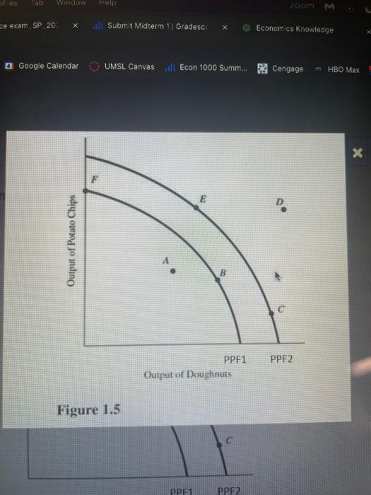 Solved Figure 1.5Refer to figure 1.5. If an economy has the | Chegg.com