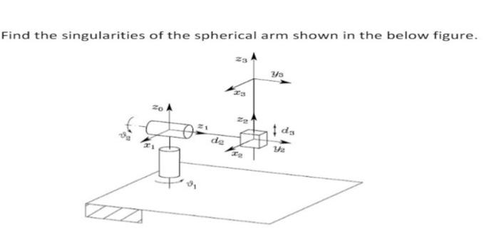 Solved Find the singularities of the spherical arm shown in | Chegg.com