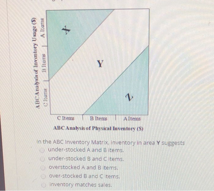 Solved ABC Analysis of Inventory Usage (3) C Items IB Items | Chegg.com