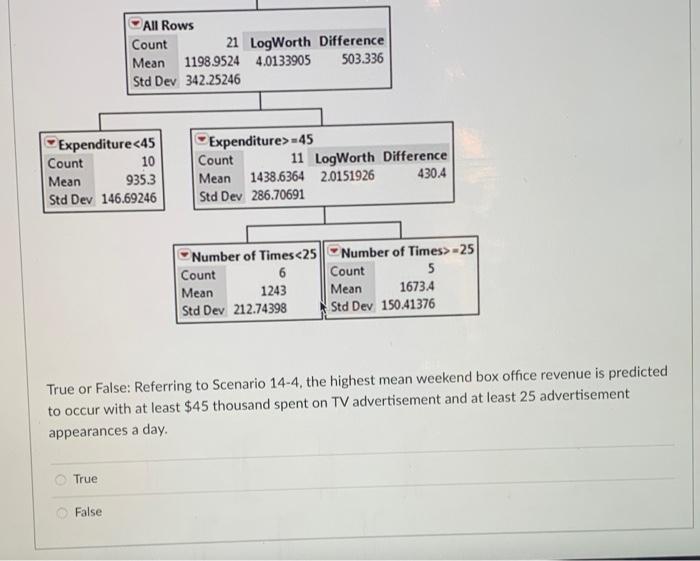 Solved The regression tree below was obtained for predicting | Chegg.com