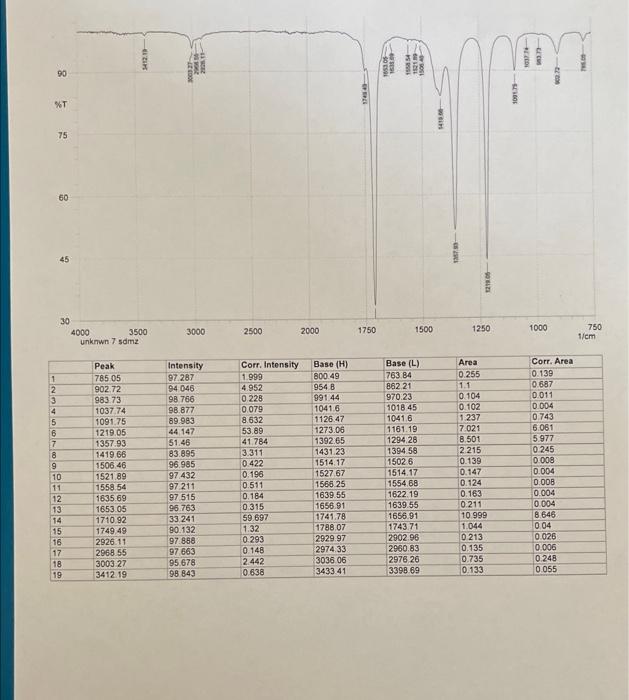 Solved please help identify functional groups and structure | Chegg.com