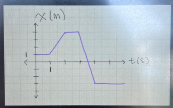 Solved The position of a particle is shown in the figure | Chegg.com