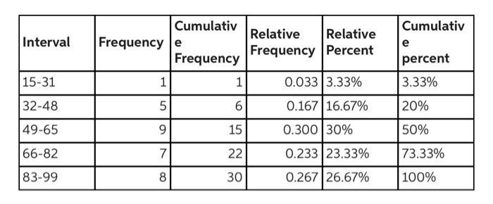 Solved Construct a histogram that distributes the intervals | Chegg.com