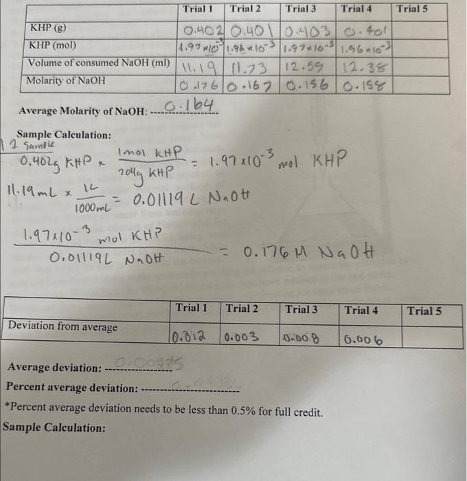 Solved Average Molarity of NaOH:⋯.164 Sample Calculation: | Chegg.com