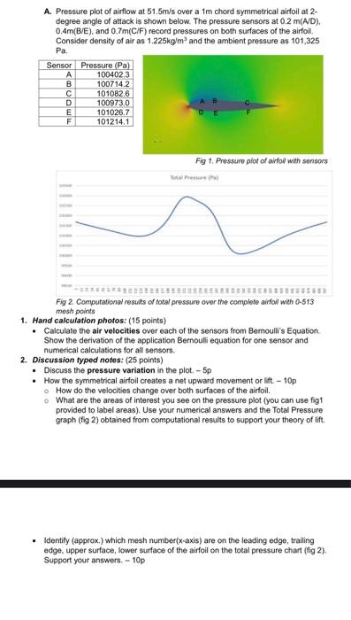 Solved A. Pressure plot of airflow at 51.5 m/s over a 1 m | Chegg.com