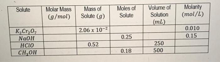 Solved \begin{tabular}{|c|c|c|c|c|c|} \hline Solute & Molar | Chegg.com