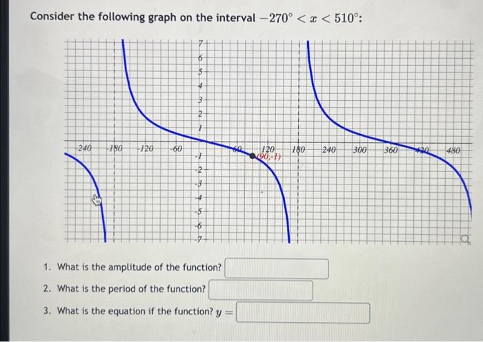 Solved Consider the following graph on the interval -90°