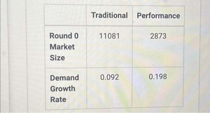 Round 0 Market Size Demand Growth Rate Traditional | Chegg.com