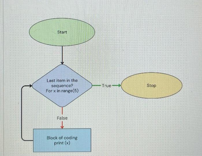 Solved Initialize sum to 0Initialize sum to 0 Initialize i | Chegg.com Solved Initialize sum to 0Initialize sum to 0 Initialize i | Chegg.com