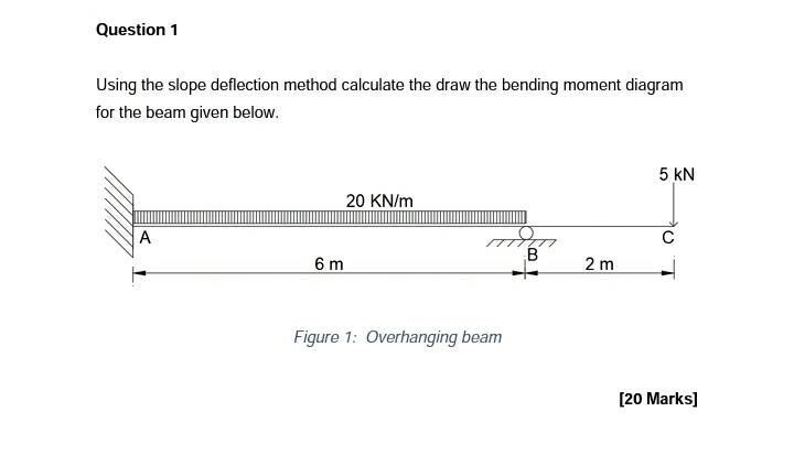 Solved Using the slope deflection method calculate the draw | Chegg.com