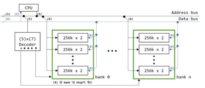 Solved Suppose we have 8 bit CPU and by using 256K*2 chip, | Chegg.com