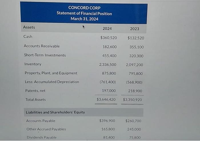 Solved CONCORD CORP Statement of Financial Position March | Chegg.com