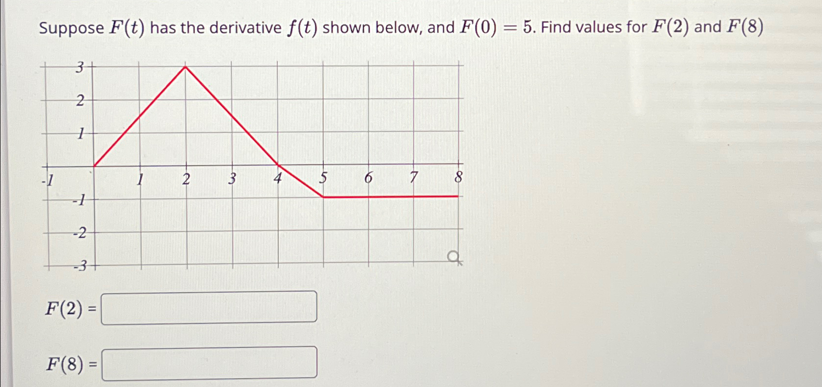 Solved Suppose F(t) ﻿has the derivative f(t) ﻿shown below, | Chegg.com