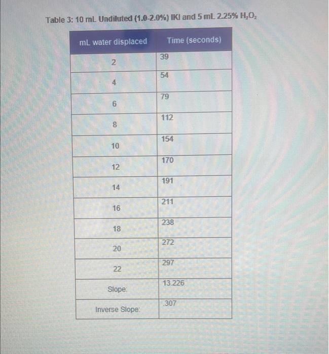 Solved RATE OF REACTION Table 1: 10 mL Undiluted | Chegg.com