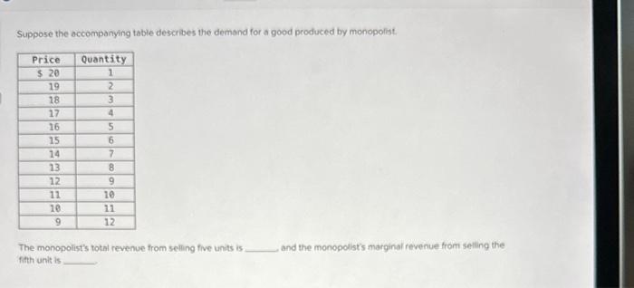 Solved Suppose the accompanying table describes the demand | Chegg.com