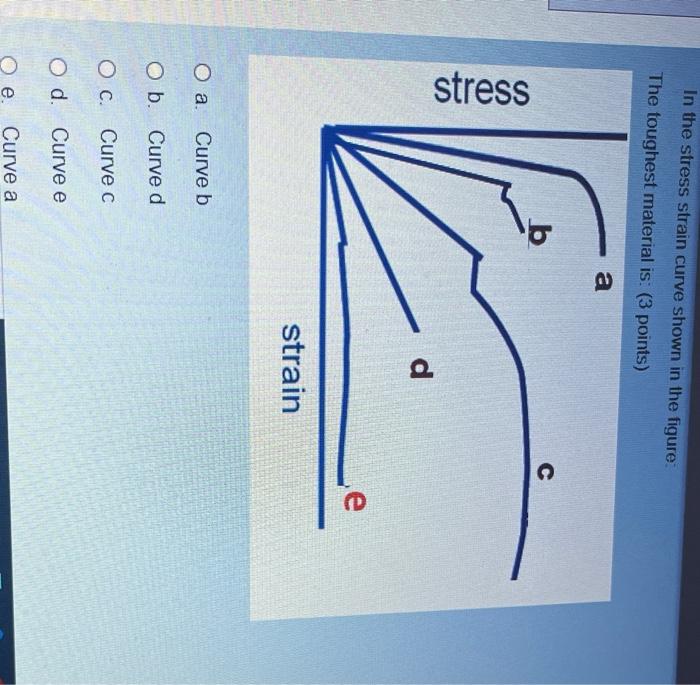Solved In the stress strain curve shown in the figure: The | Chegg.com
