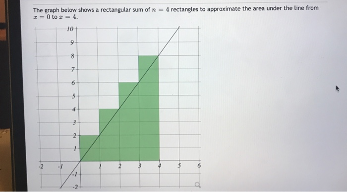 Solved The graph below shows a rectangular sum of n = 4 | Chegg.com