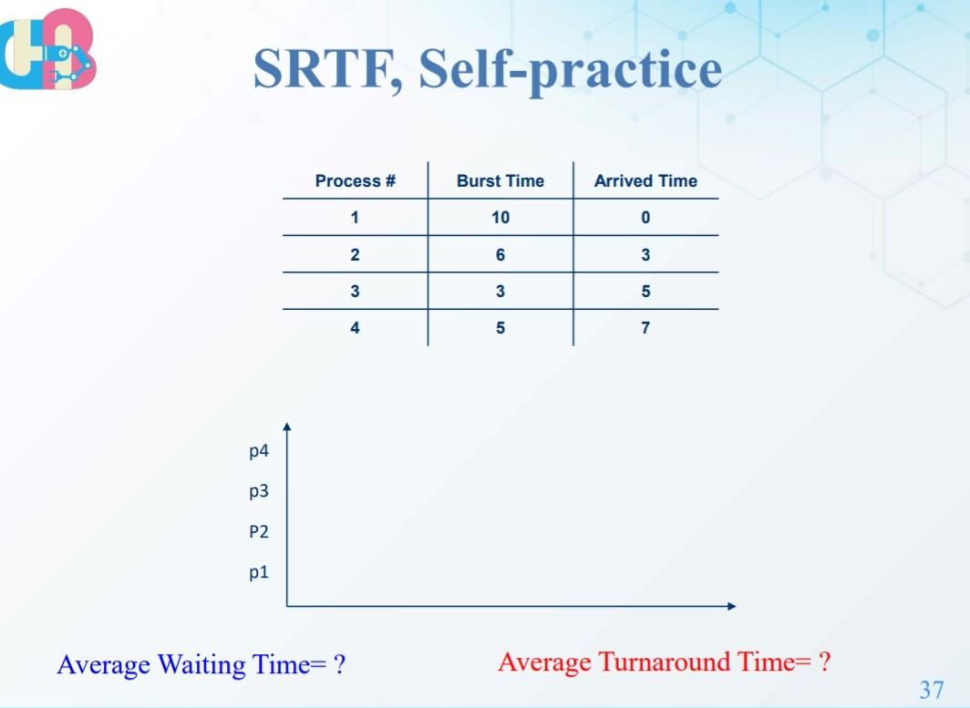 Solved UB SRTF, Self-practice Process # Burst Time Arrived | Chegg.com