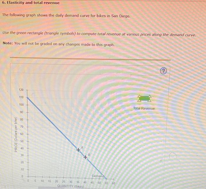 Solved 6. Elasticity and total revenue The following graph | Chegg.com