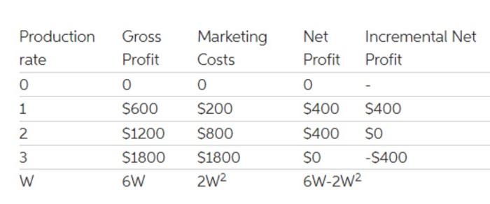 Solved How do you solve for the incremental profit? These | Chegg.com