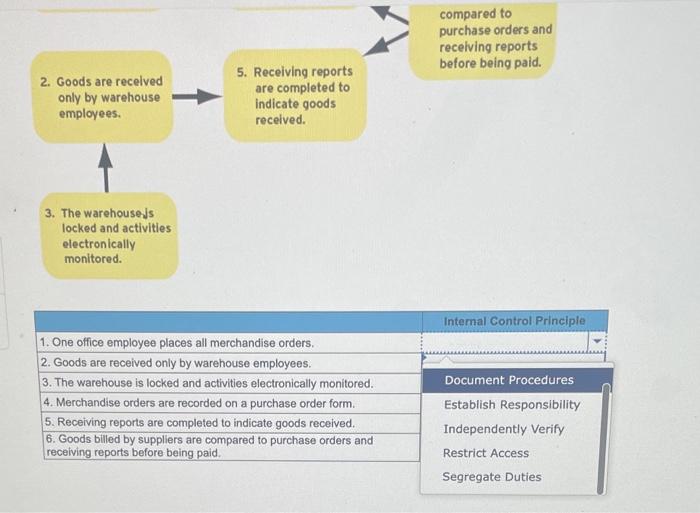 Solved M5-3 (Static) Identifying Internal Control Principles | Chegg.com