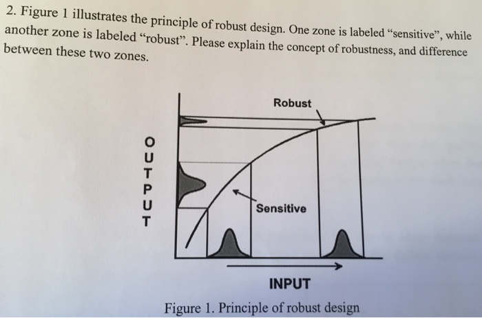 Solved 2. Figure 1 illustrates the principle of robust | Chegg.com