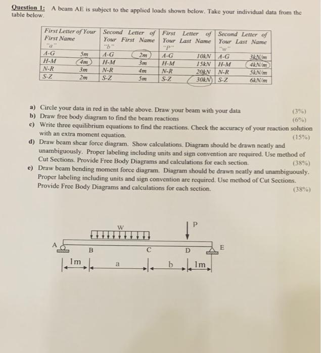 Solved Question 1: A beam AE is subject to the applied loads | Chegg.com