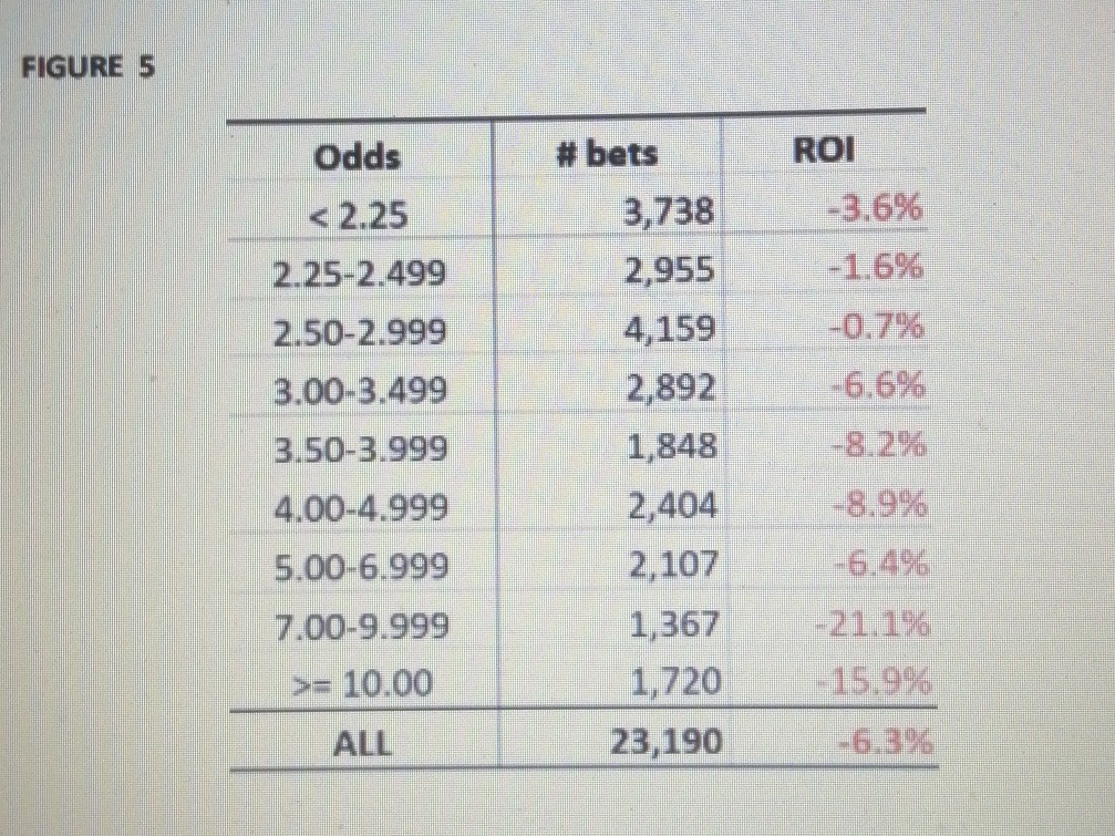 Solved Figure 5 presents returns (ROI) from betting on | Chegg.com