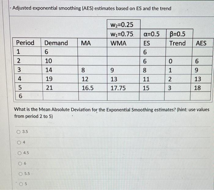Solved - Adjusted exponential smoothing (AES) estimates | Chegg.com