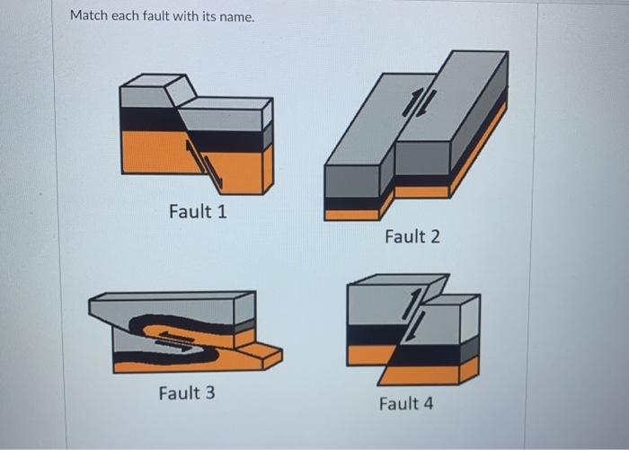 Solved Question 13 4 pts Using the fault diagram from the | Chegg.com