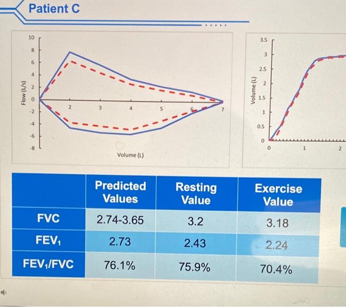 Solved Patient C 10 3.5 8 3 6 2.5 4 2 Flow (US) Volume (L) | Chegg.com