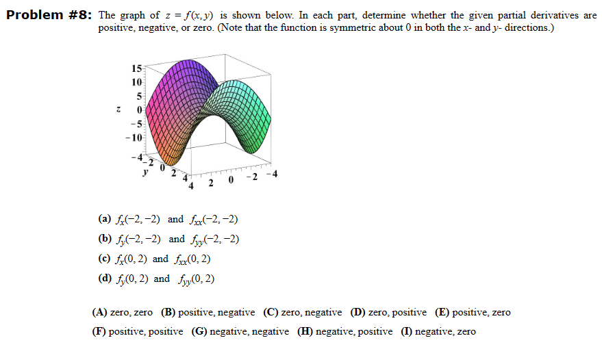 Solved Problem #8: The graph of z=f(x,y) ﻿is shown below. In | Chegg.com