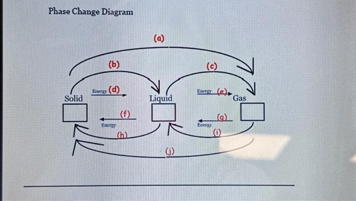 Solved Phase Change Diagram | Chegg.com