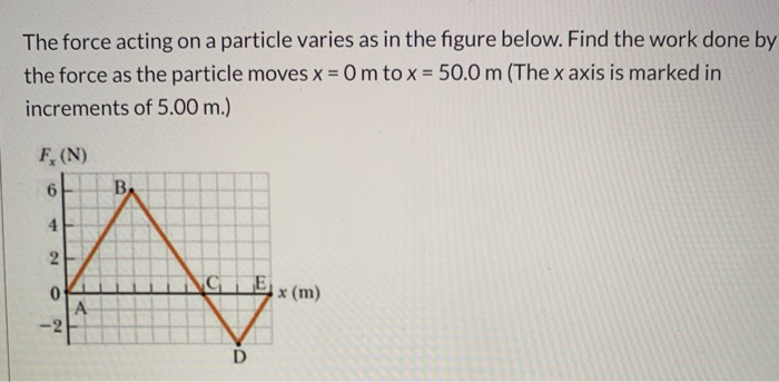 Solved The force acting on a particle varies as in the | Chegg.com