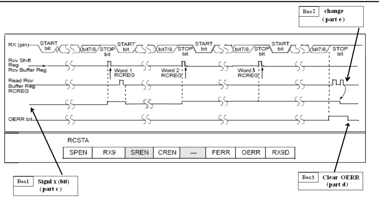 Solved A) Study the following timing diagram then answer | Chegg.com