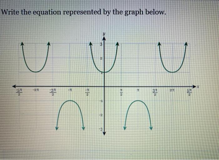 Solved Write the equation represented by the graph below. - | Chegg.com