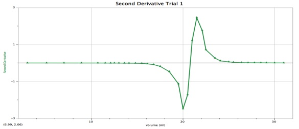 how do you figure out the equivalence point(mL) of a | Chegg.com