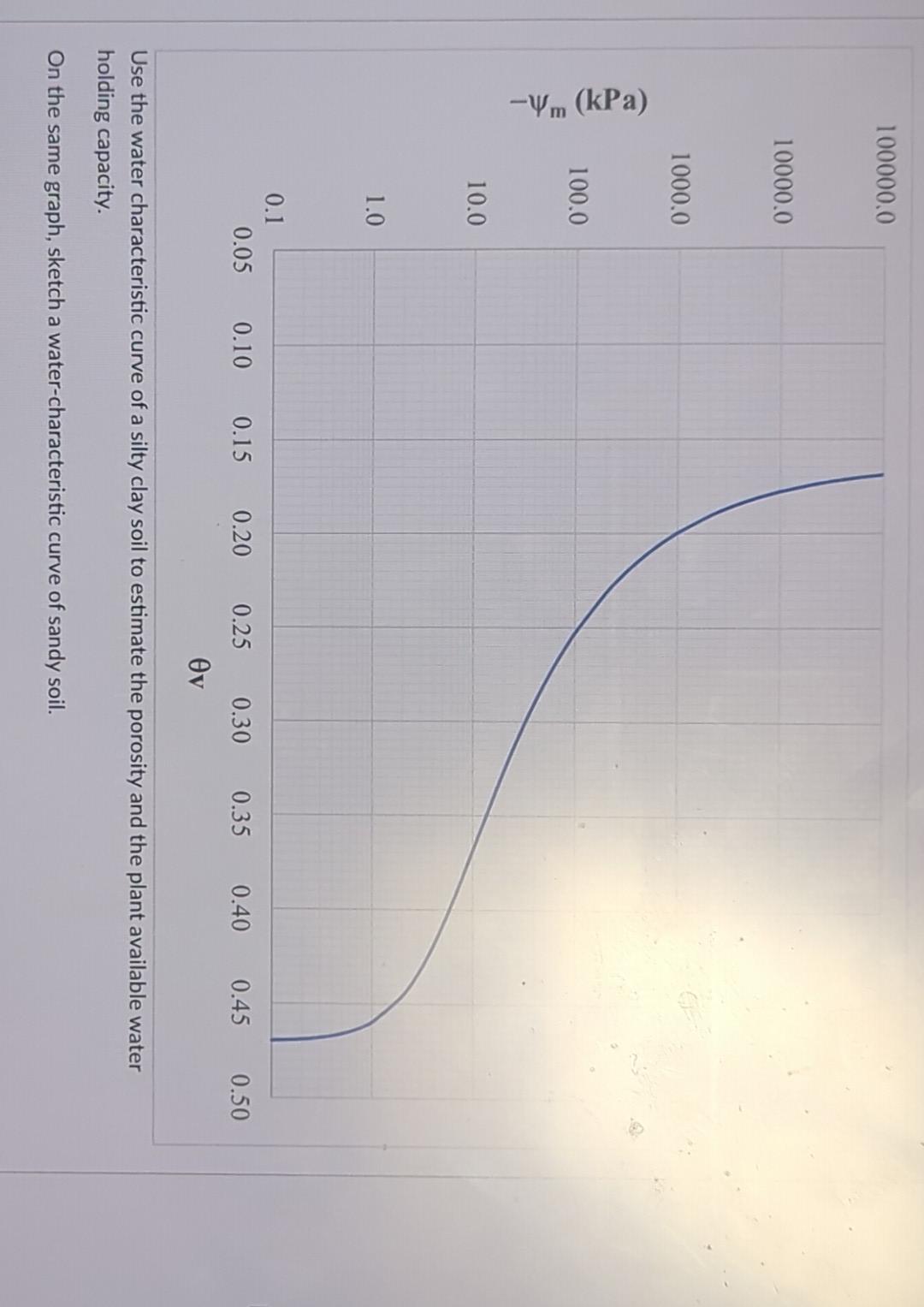 Solved Use the water characteristic curve of a silty clay | Chegg.com