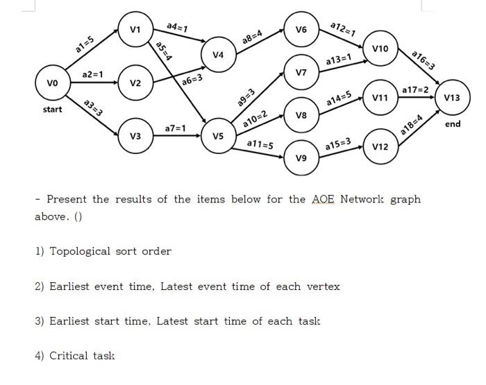 Solved - Present the results of the items below for the AOE | Chegg.com