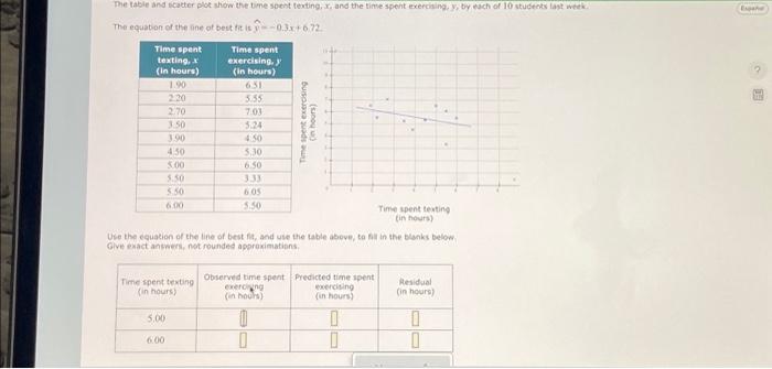 Solved The table and scatter plot show the time spent | Chegg.com