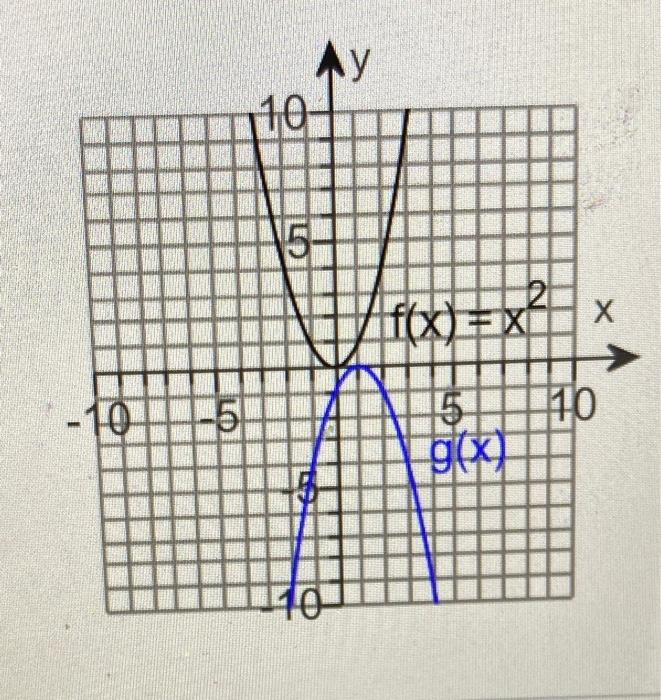 Solved the function f and g are graphed in the same | Chegg.com
