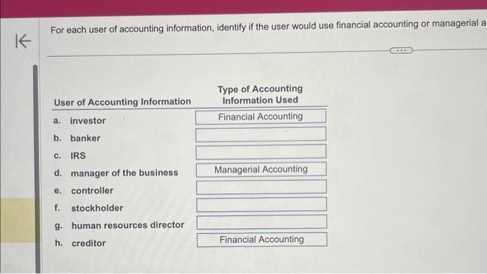 Solved For each user of accounting information, identify if | Chegg.com