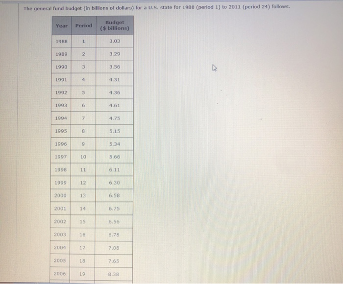 Solved The general fund budget (in billions of dollars) for | Chegg.com