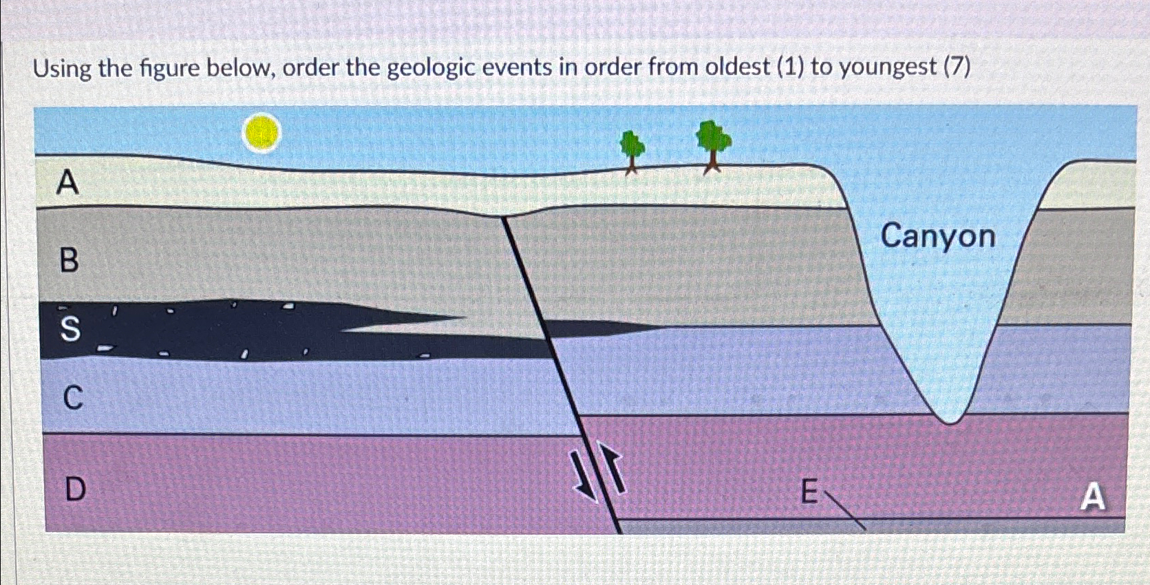 Solved Using the figure below. order the geologic events in | Chegg.com