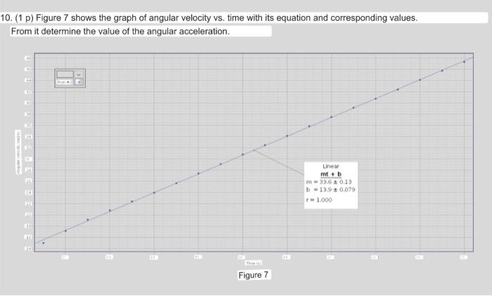 Solved 10. (1 p) Figure 7 shows the graph of angular | Chegg.com