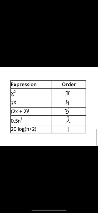 \begin{tabular}{|l|c|} \hline Expression & Order \\ | Chegg.com