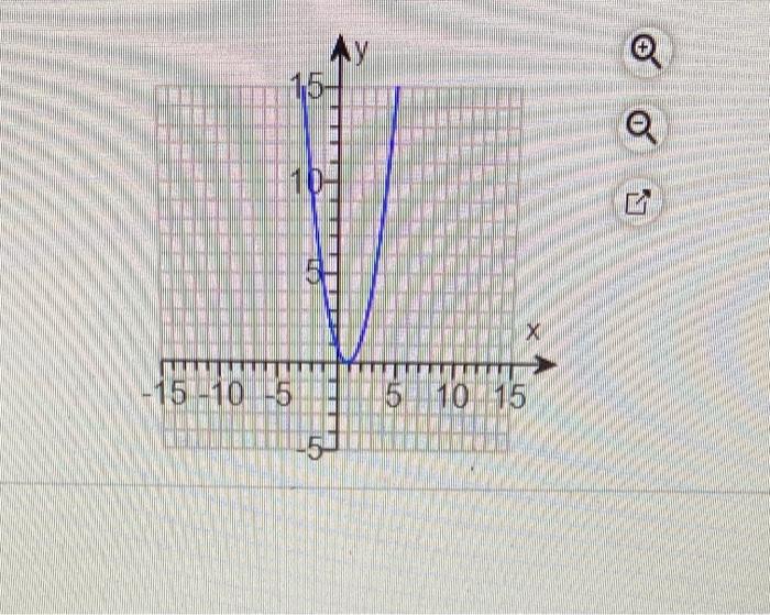 Solved The graph of a function of the form f(x) = ax + bx + | Chegg.com