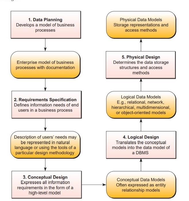 Solved 1. Data Planning Develops a model of business | Chegg.com